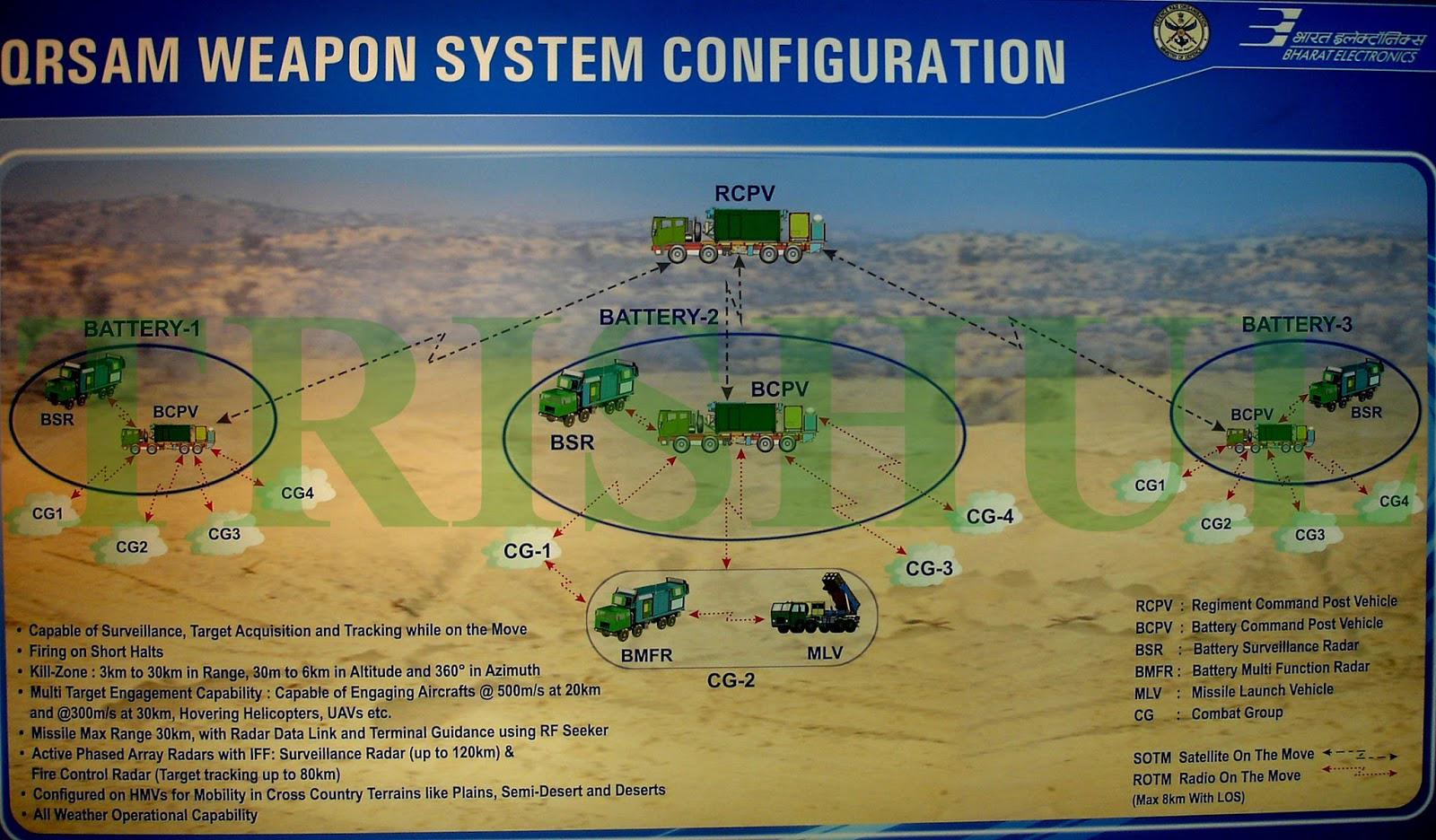 TRISHUL: From Astra-1 BVRAAM to QR-SAM To SR-SAM To Akash-NG SL-QRM