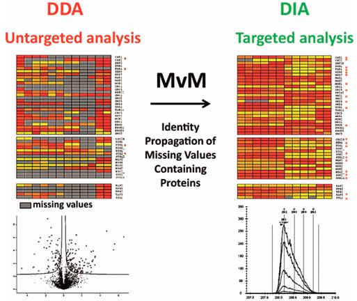 News in Proteomics Research: MvM workflow -- Combine DDA with DIA!