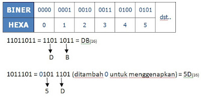 Apa Itu Sistem Bilangan (Desimal, Biner, Oktal dan Hexa) ? - Foxify