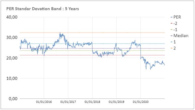 Valuasi Saham Dengan Grafik PER dan PBV Standar Deviation Band