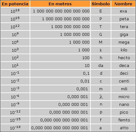 Conversion de Unidades SI y de el sistema ingles: SI ( SISTEMA ...