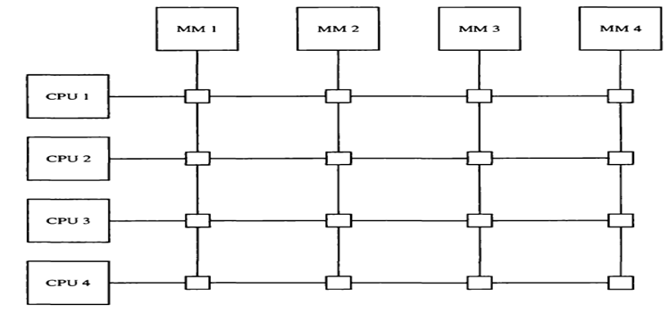 Chirag's Blog: Crossbar switch in multiprocessor system