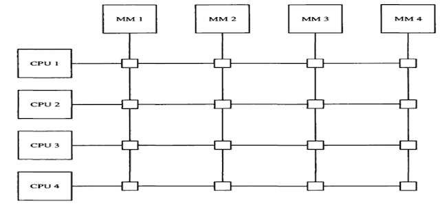 Chirag's Blog: Crossbar switch in multiprocessor system