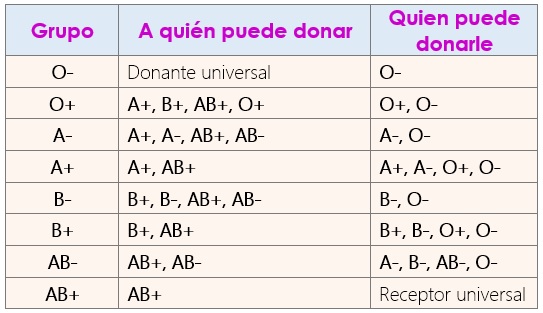 GRUPOS SANGUÍNEOS Y FACTOR RH