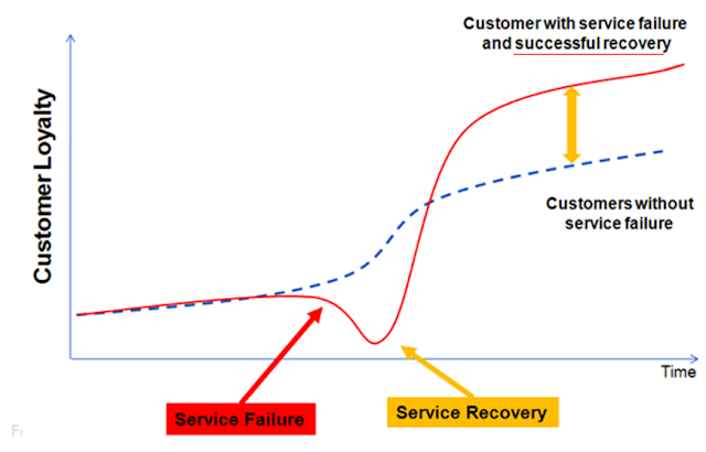 The service recovery paradox