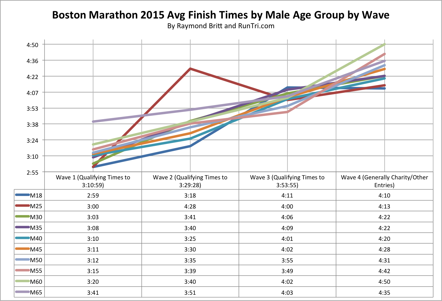 RunTri: Boston Marathon 2015 Results Analysis: Average Finish Times and ...