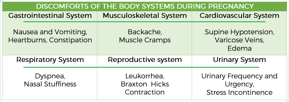 Minor Discomforts of Pregnancy with Nursing Interventions