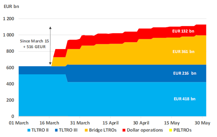 True Economics: 12/6/20: Summary of the Eurosystem Response Measures to ...