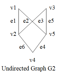 Data Structures and Algorithms (DSA) using C/C++: Graph data structure ...