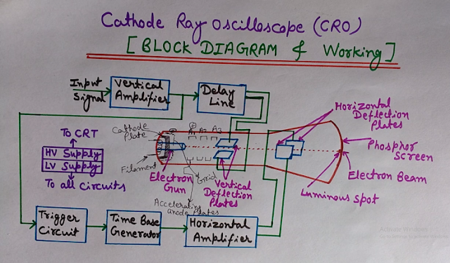 Engineering Made Easy: Block Diagram of CRO (Cathode Ray Oscilloscope ...