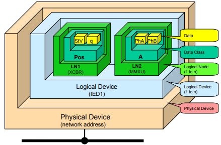 IEC 61850 Logical Nodes and Data Classes in Power System Automation Data Modelling - Electrical Axis
