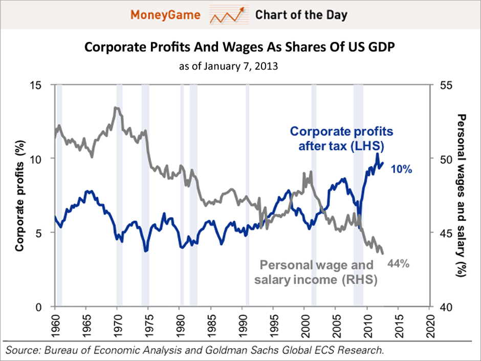Ab-Norm-al Econ: Corporate Profits At All Time High, Wages At All Time Low