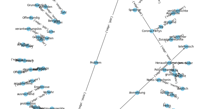 Knowledge Graph Creation: Part II