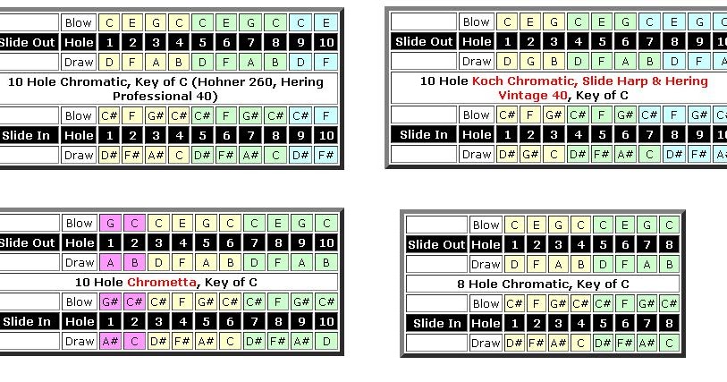 Note Harmonica Chromatic - The Harmonica