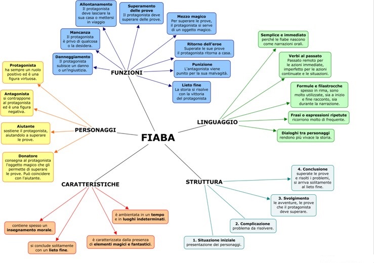 primacsolesino: ITALIANO 1^ - Antologia: la Fiaba