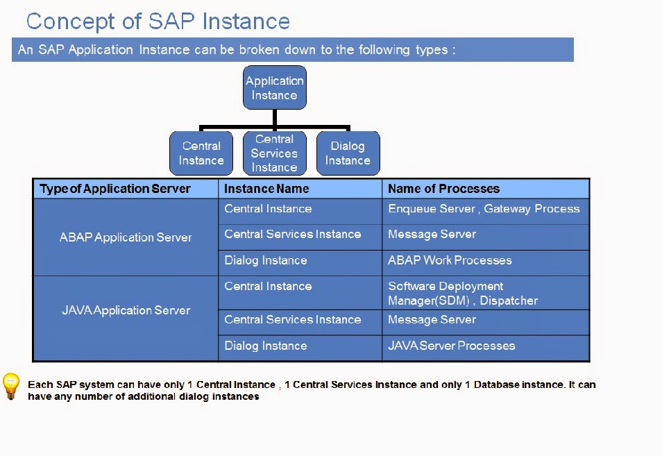 ORACLE DBA : SAP BASIS