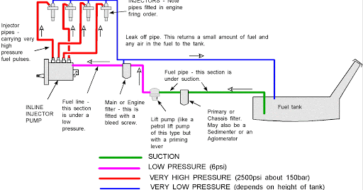 Mechanical Injection System