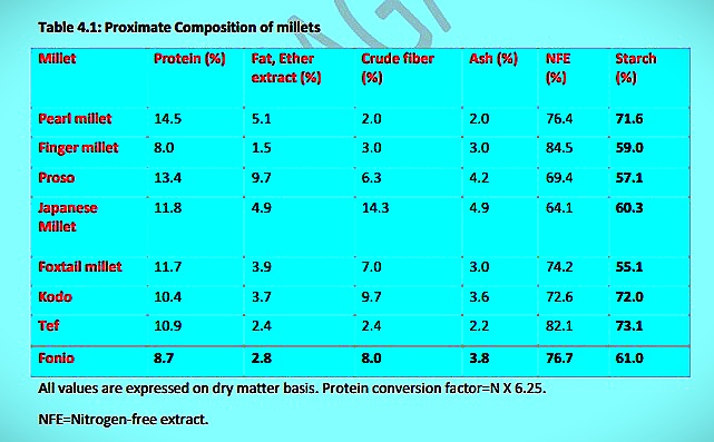 MILLETS: STRUCTURE AND COMPOSITION