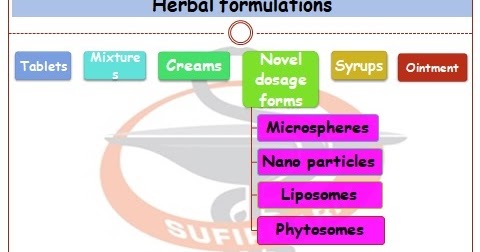 Herbal Formulation (Unit- III)