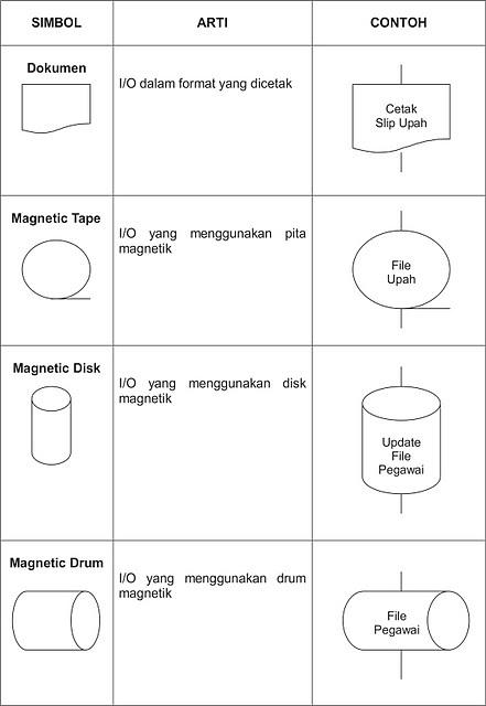 Logika dan Algoritma: Pengertian FlowChart (Bella Audina 12153306)
