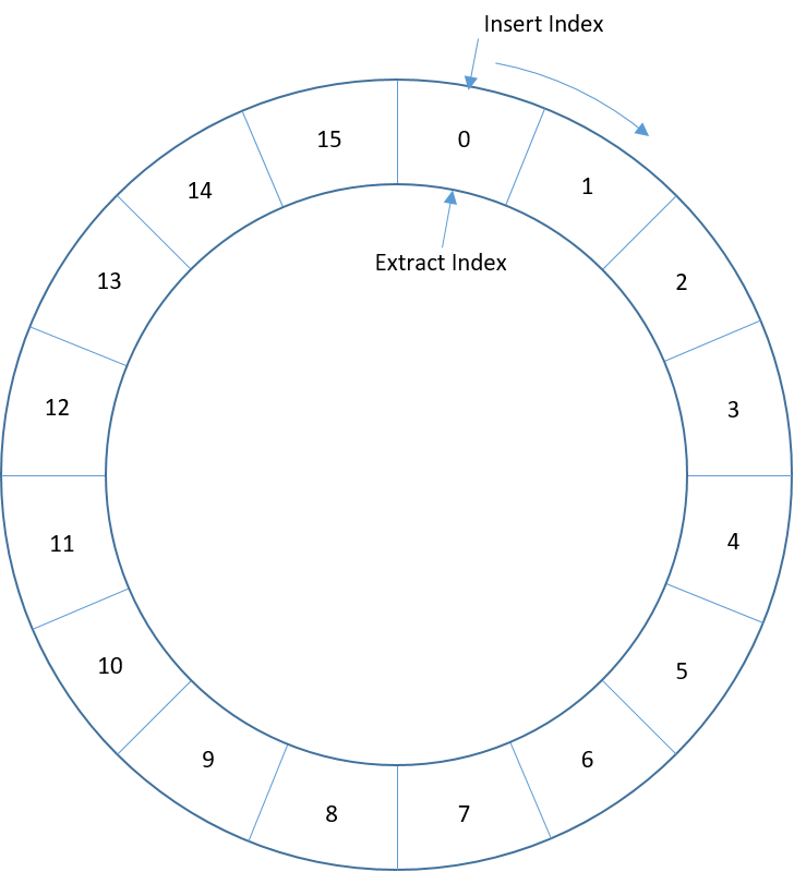 Dr Marty: Ring Buffers
