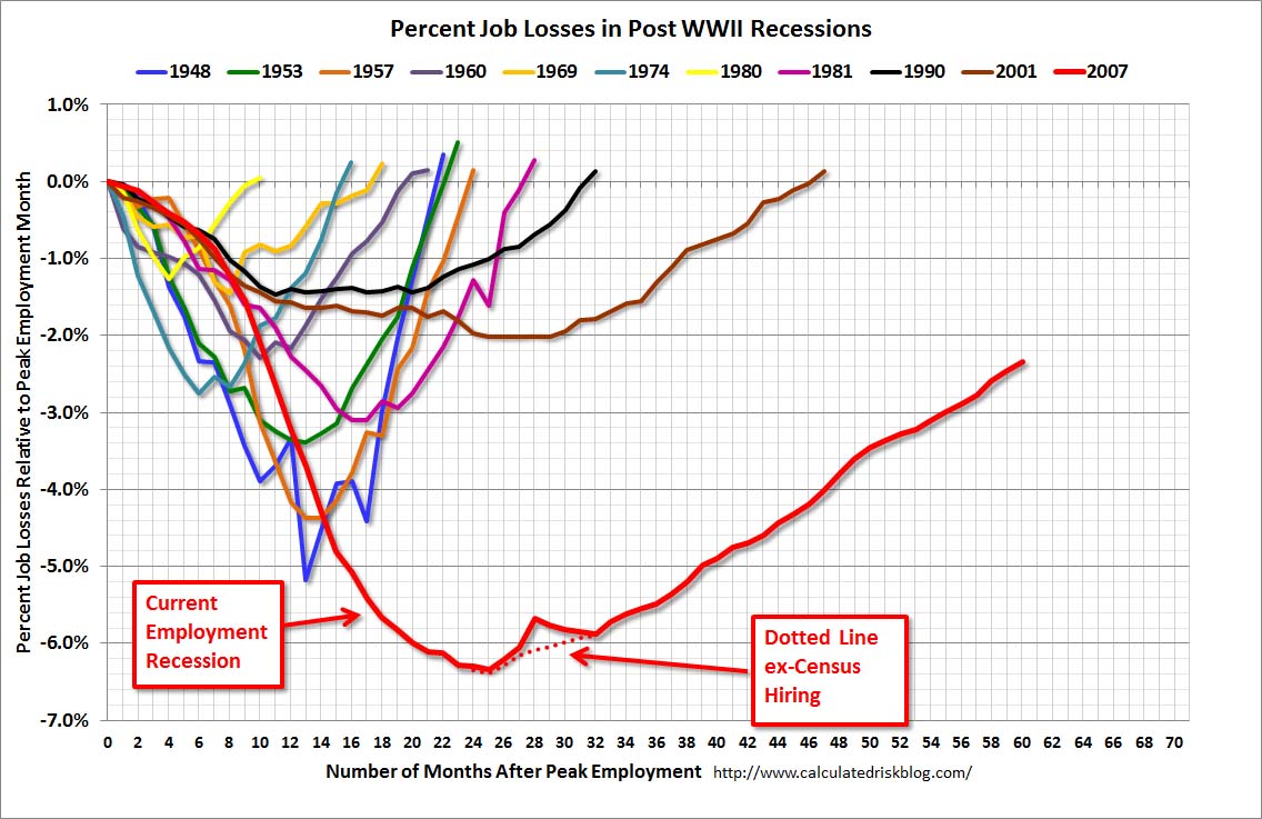 Calculated Risk: January Employment Report: 157,000 Jobs, 7.9% ...