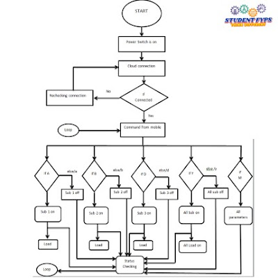 Substation Monitoring and Controlling Using IOT 2020