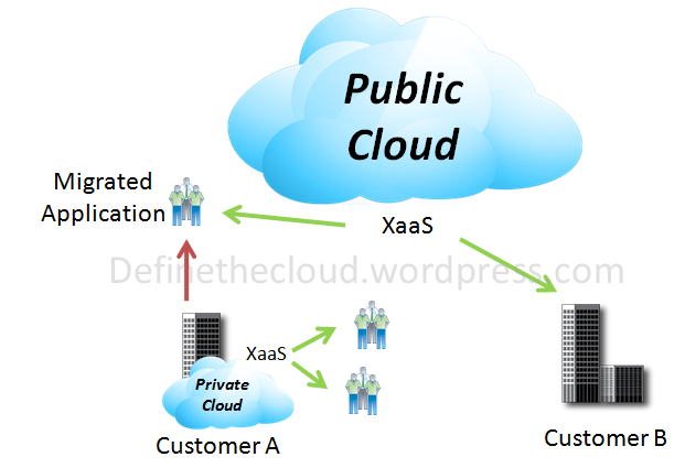 What is a Public Cloud? ~ Cloud Computing