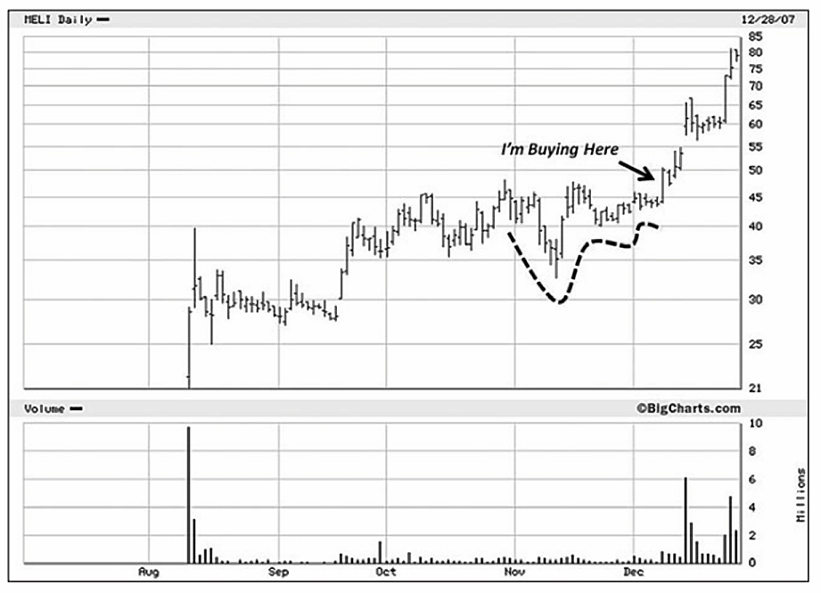 VCP (Volatility Contraction Pattern) และรูปแบบที่คล้ายกัน