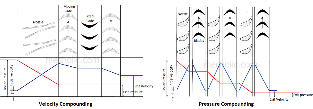 Velocity compounding pressure compounding