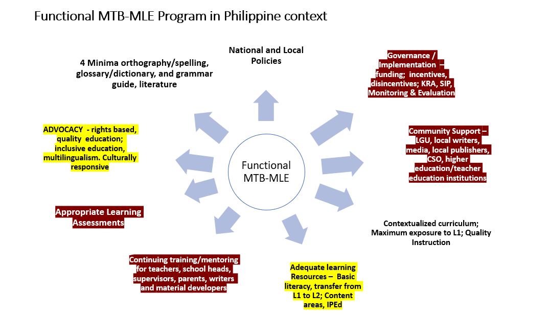Mother Tongue-Based Multilingual Education (MTB-MLE) in the Philippines