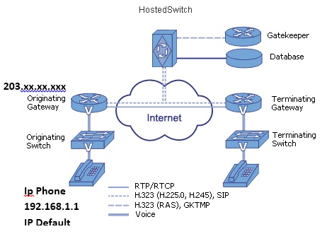 Ilmu Komputer Dan Jaringan: Cara Setting IP Phone Sebagai VOIP Client ...