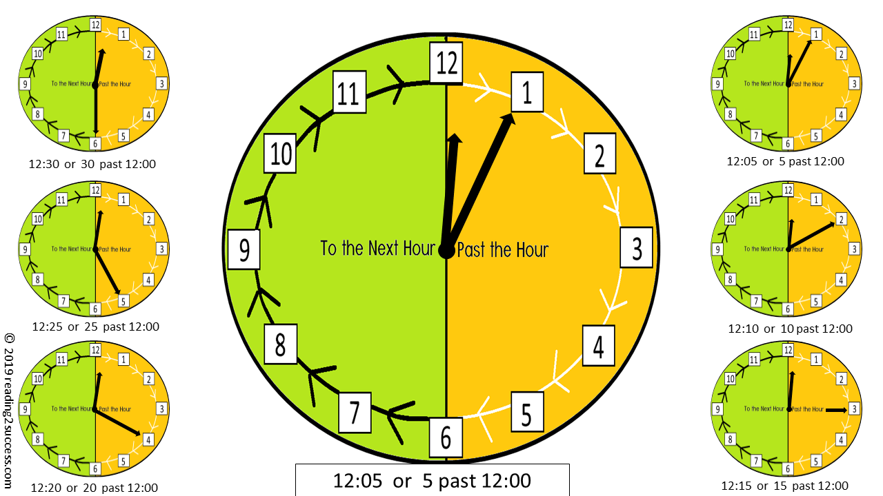 Reading2success: Telling Time Teaching Resources and Activity Templates