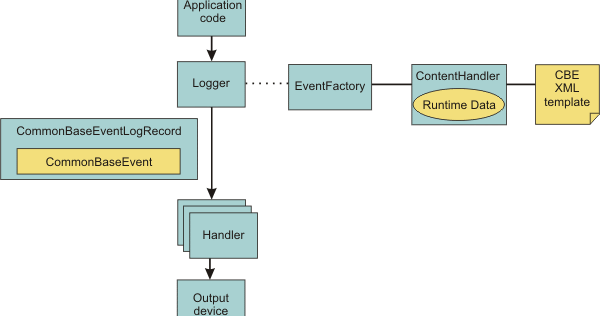 Top 10 Tips On Logging In Java Tutorial