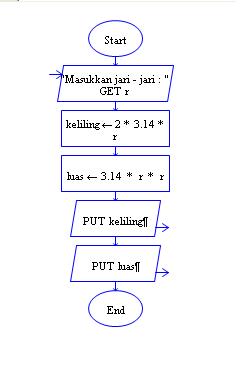 Flowchart Volume Bola