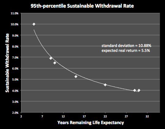 The Retirement Café: Dominated Strategies and Dynamic Spending