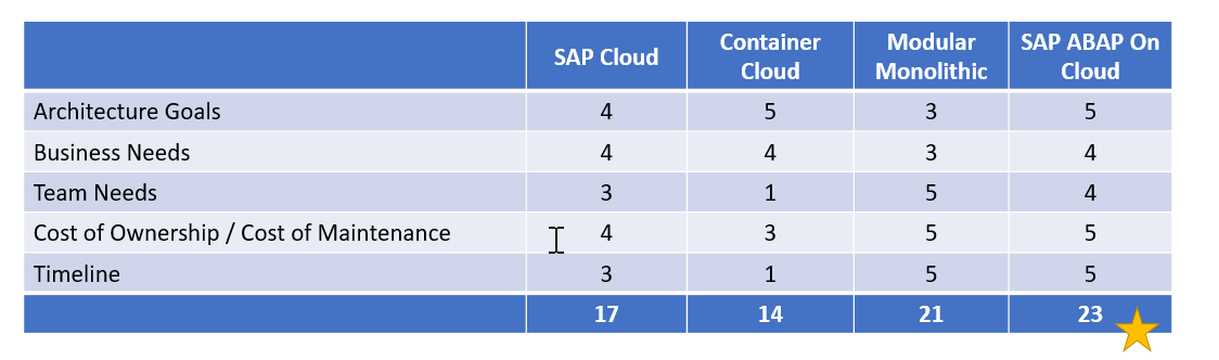 SAP ABAP Central: Practical Guide to Clean Core Custom development for ...