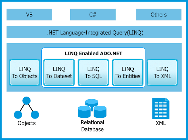 ماهي لغة الاستعلام التكاملية LINQ في #C