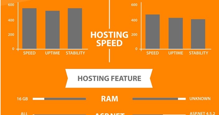 ASP.NET Core 1.1 Hosting Comparison | ASPHostPortal Vs MochaHost ...