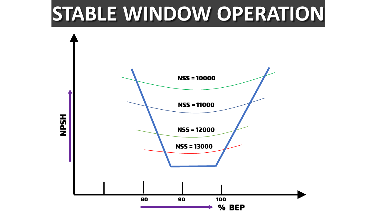 Specific Speed and Suction Specific Speed of a Pump