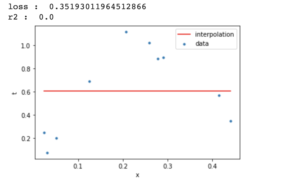 Study - Concept of overfitting using higher order linear regression