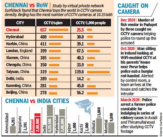 Twenty22-India on the move: Chennai has more CCTV cams per sqkm than ...