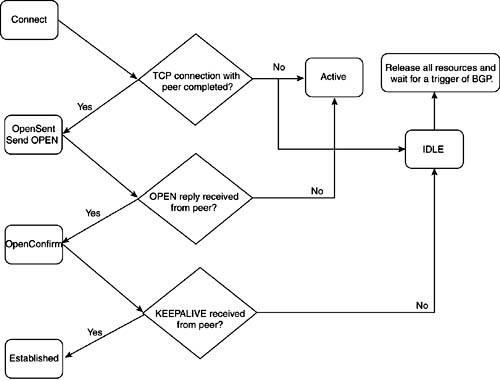 Network freak: BGP neighbor states