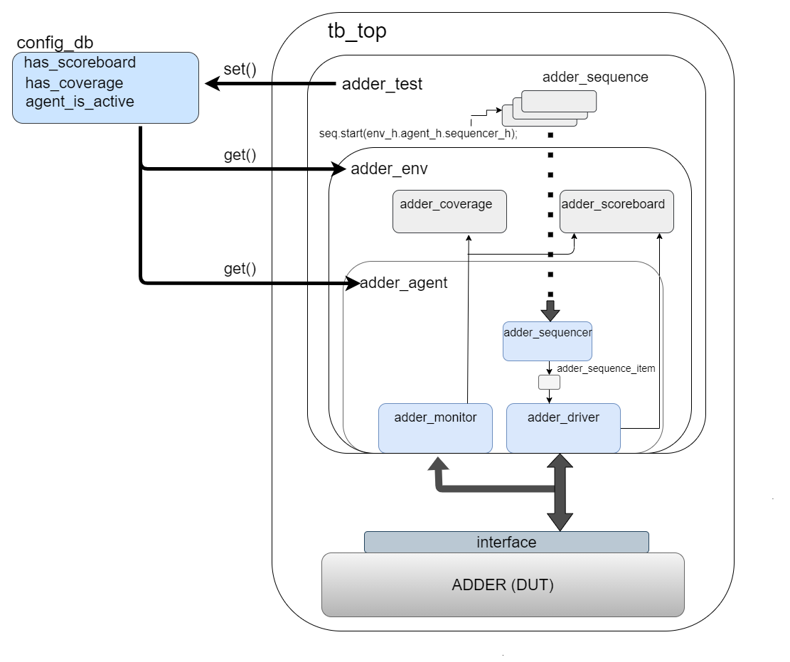 UVM : Config_db() Examples - VLSI Verification Concepts