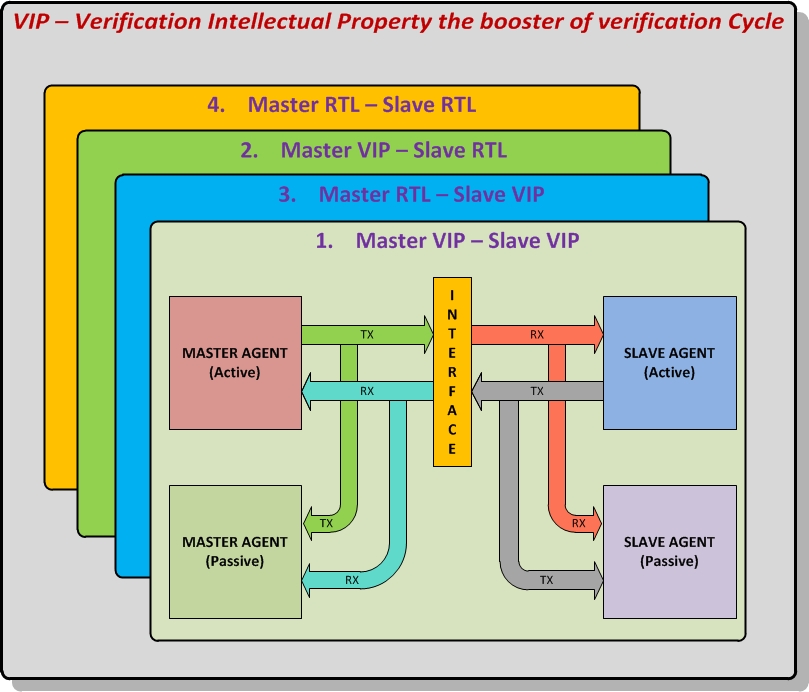 ASIC VERIFICATION HUB