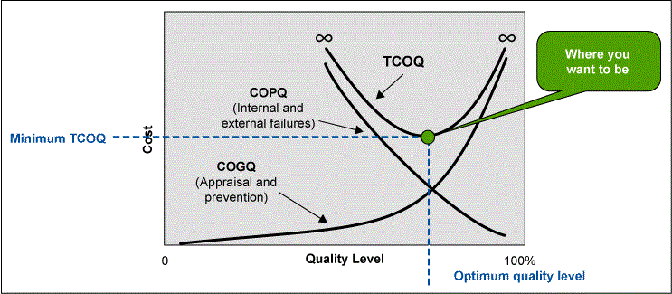 Optimize the Total Costs of Quality | Process News