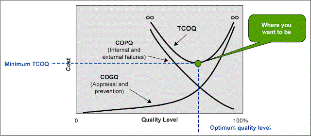 Optimize the Total Costs of Quality | Process News