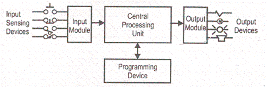 Industrial Automation