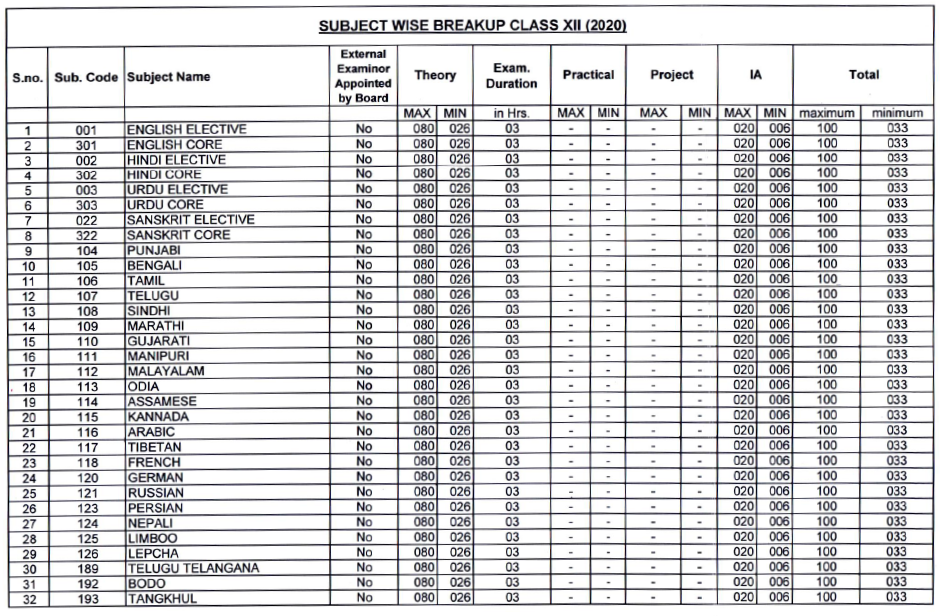 Pass Marks in CBSE 2020 Board Exam - Subject wise Passing Mark for ...
