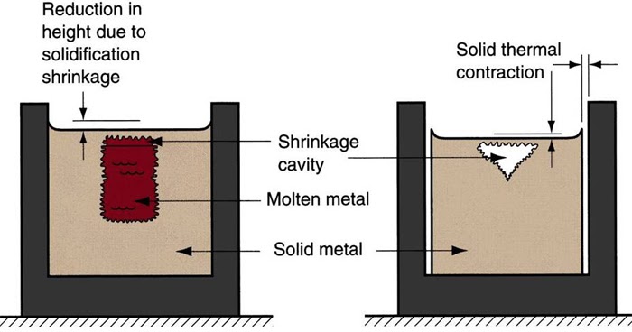 Shrinkage Allowance in Casting | RTO | GATE | Study Material ...